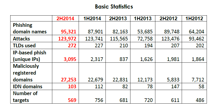 APWG phishing activities - Security AffairsSecurity Affairs
